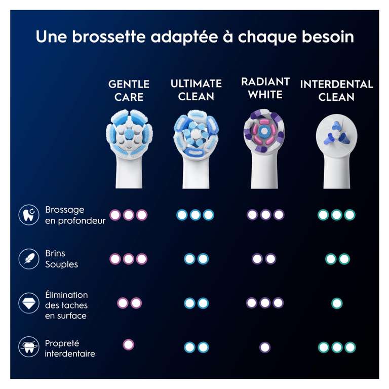 4 Brossettes de Rechange Oral-B Gentle Care - Recharges iO, 4000 Brins ...